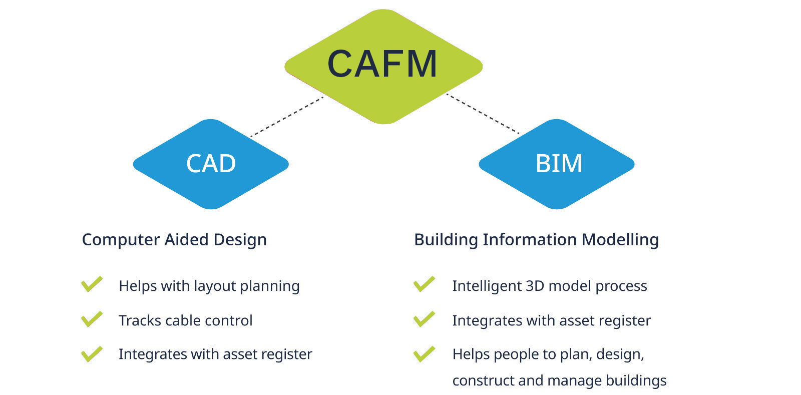 An Introduction to CAFM Systems | MRI Software UK