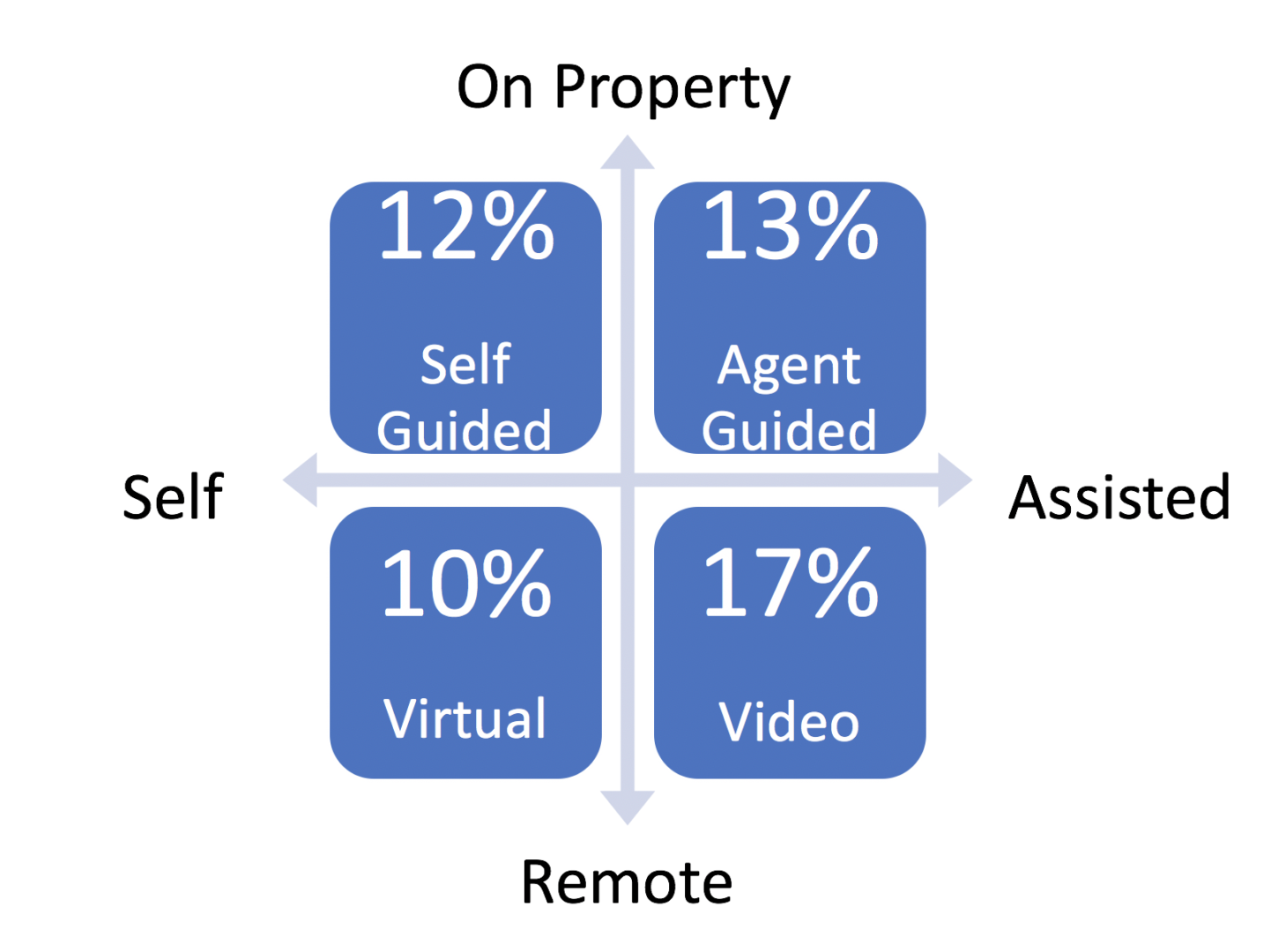 Apartment leasing tours perform better with a personal touch | MRI Software