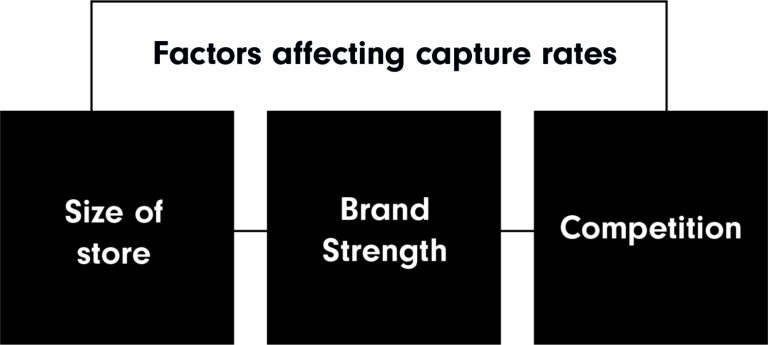 What is Capture Rate in Retail? | MRI Software