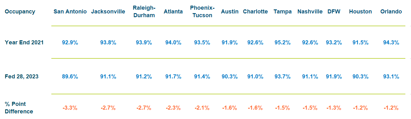 Multifamily occupancy and rent comparisons through February 2023