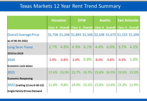 Texas apartment market rent trends summary, mid-year 2022