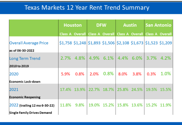 Texas apartment market rent trends summary, mid-year 2022