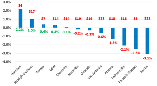 Multifamily rental growth update through September 2023 - MRI Software