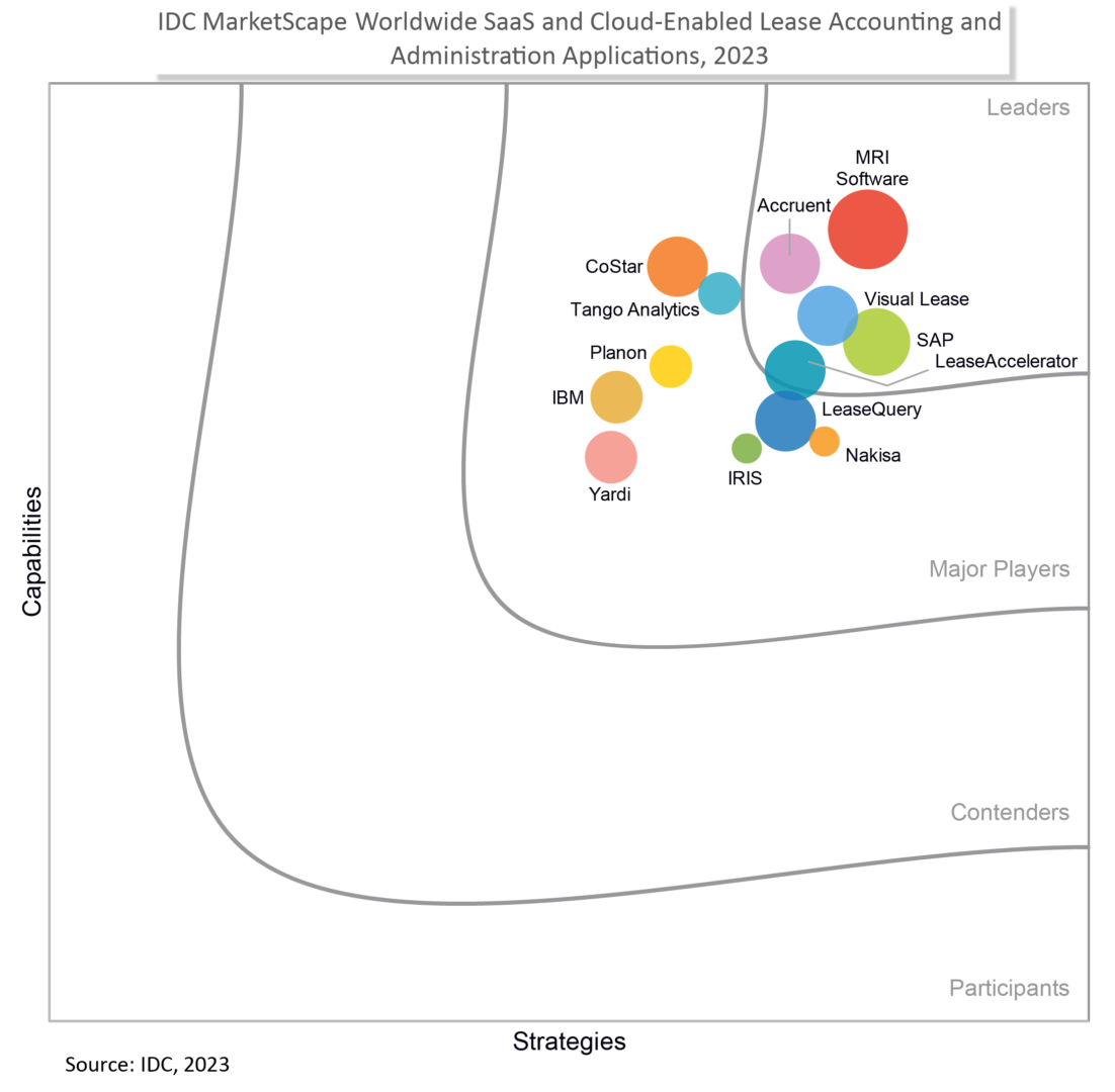 IDC MarketScape Names MRI Software a Leader in Worldwide SaaS and Cloud ...