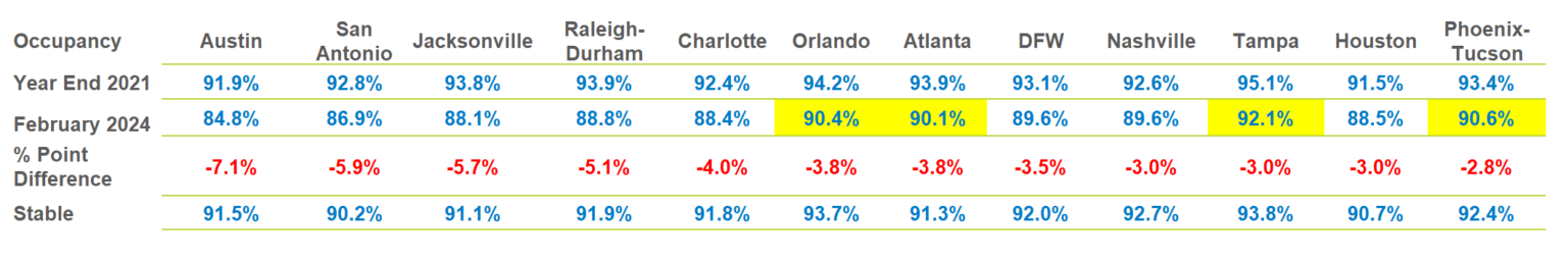 Multifamily rental growth and occupancy update February 2024 - MRI Software