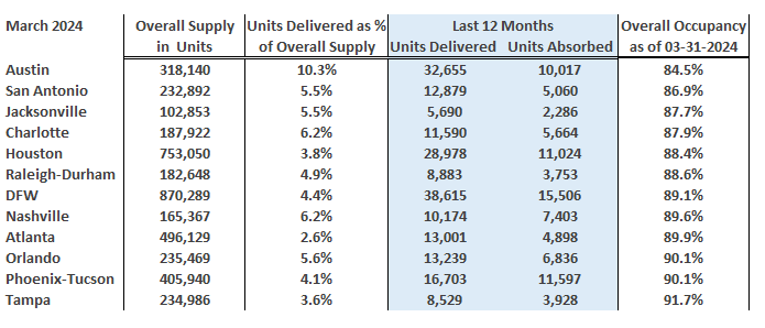 Multifamily rental growth and occupancy update March 2024 - MRI Software