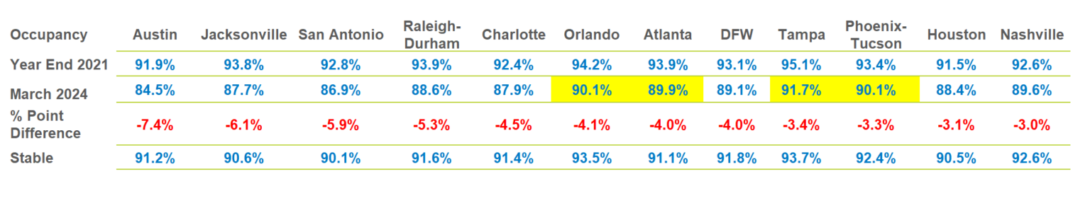Multifamily rental growth and occupancy update March 2024 - MRI Software