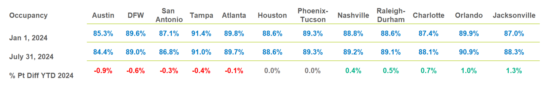 Multifamily rental growth and occupancy update August 2024 - MRI Software